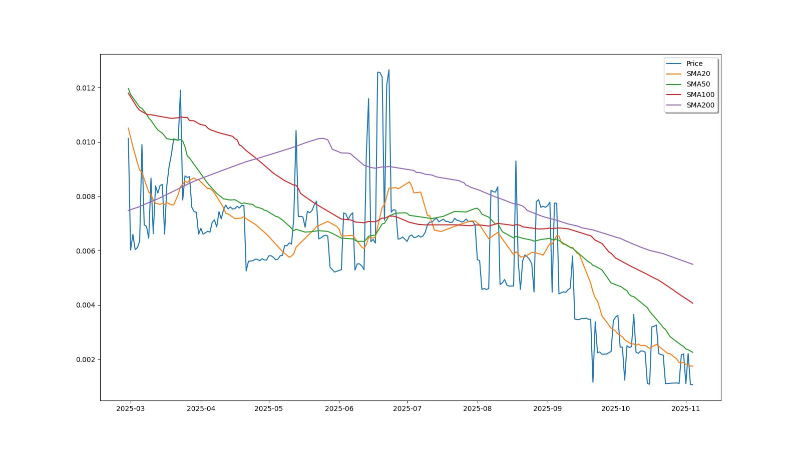 Axe Simple Moving Averages