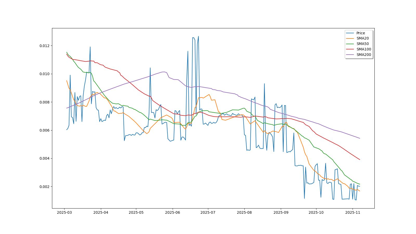 Axe Simple Moving Averages