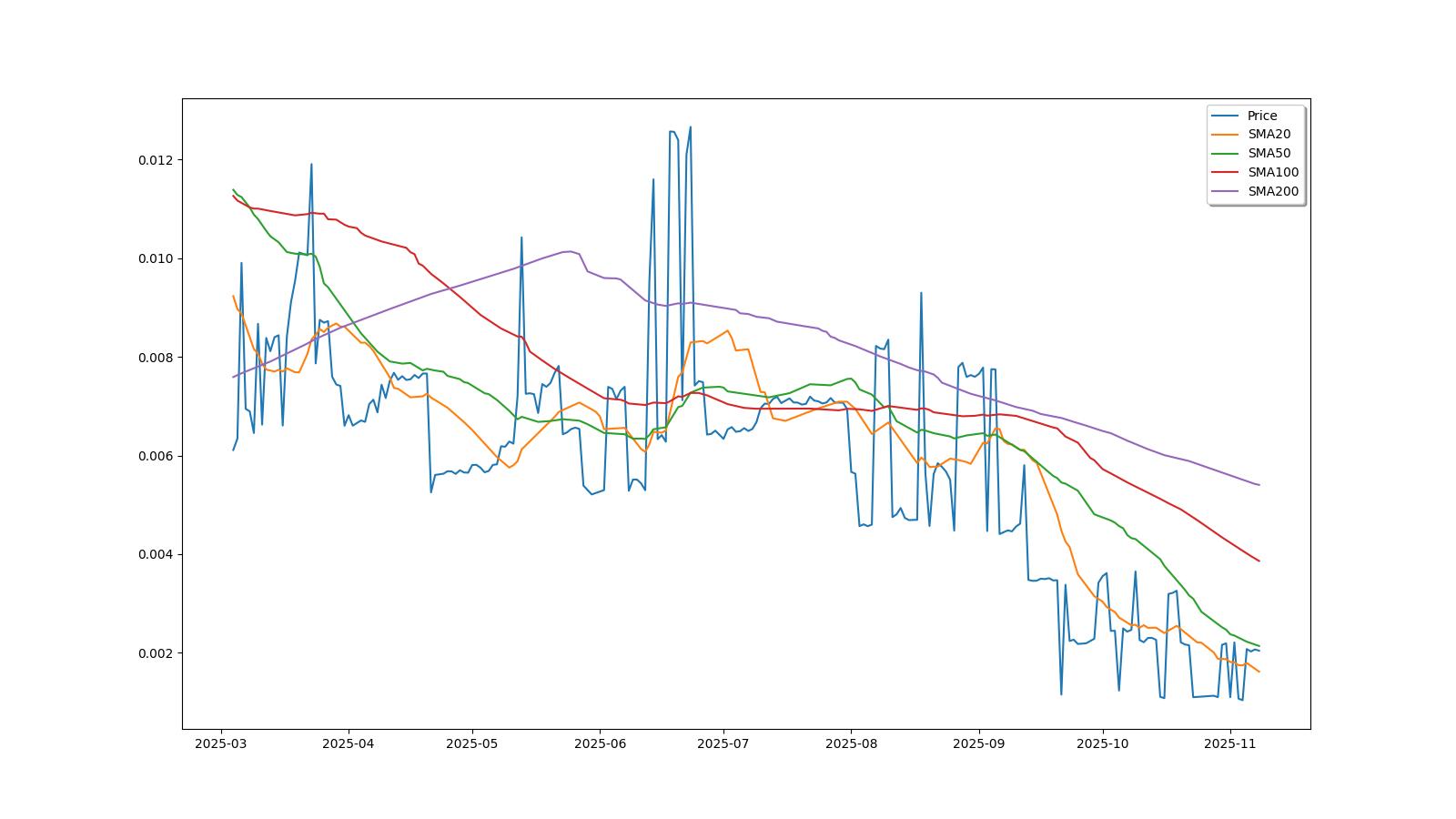 Axe Simple Moving Averages
