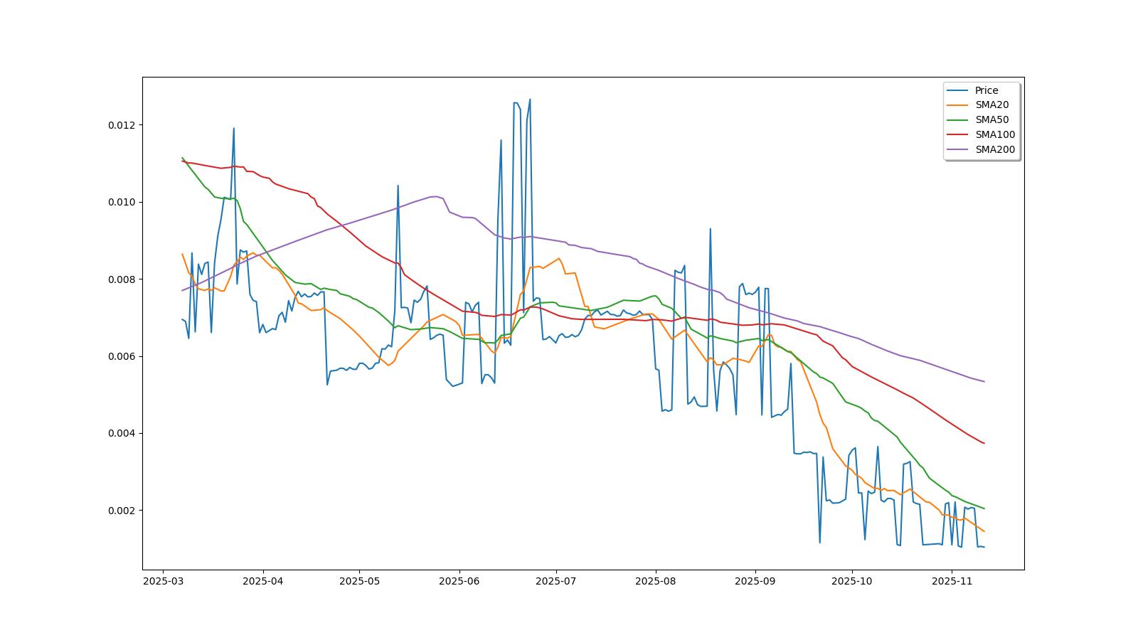 Axe Simple Moving Averages