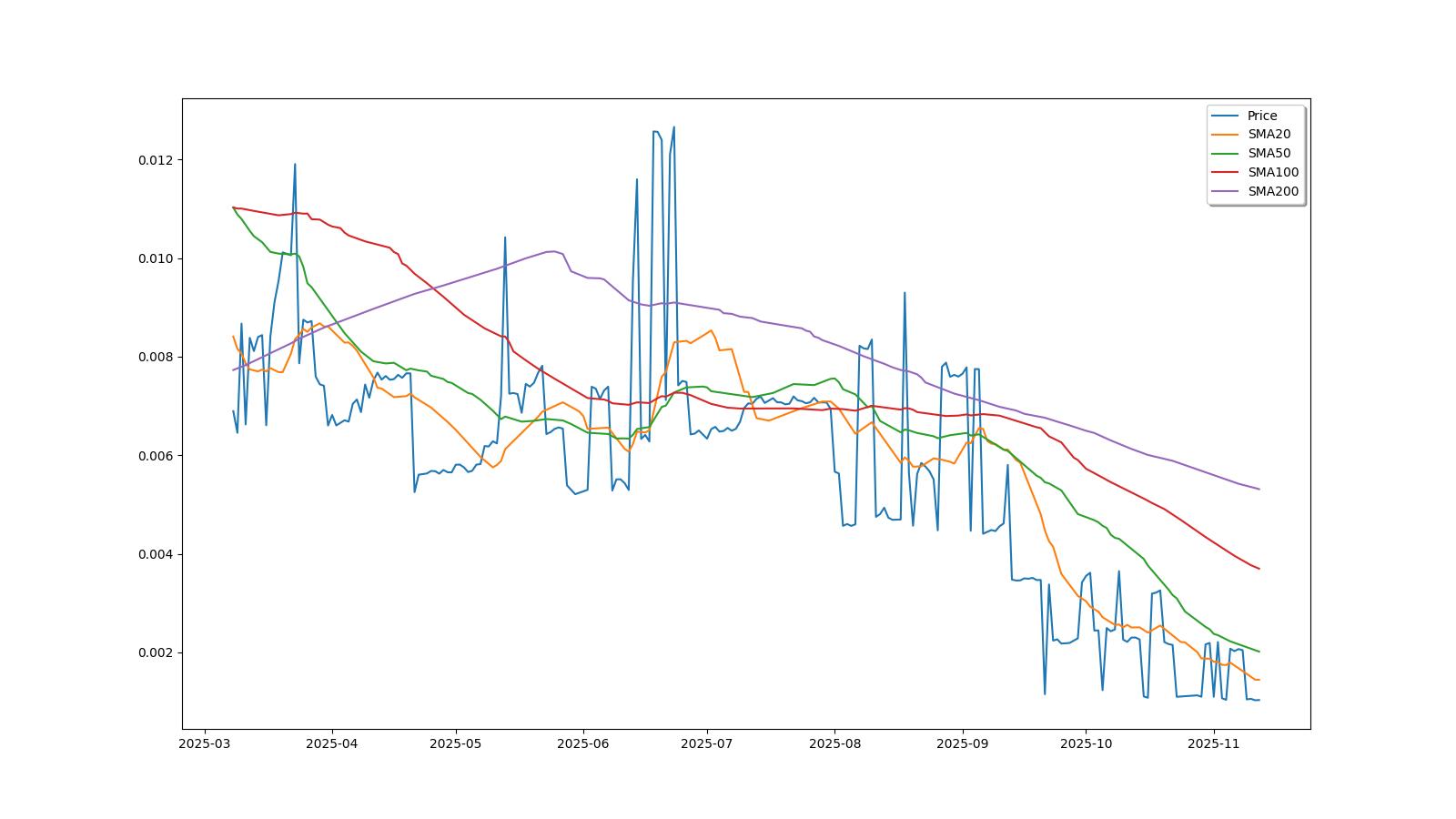 Axe Simple Moving Averages