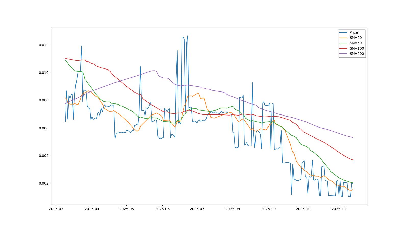 Axe Simple Moving Averages