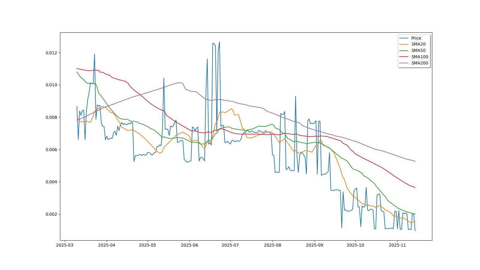 Axe Simple Moving Averages