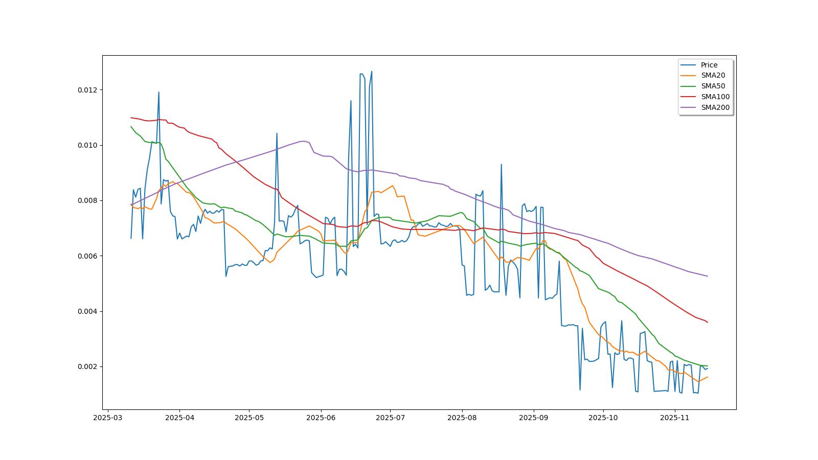 Axe Simple Moving Averages