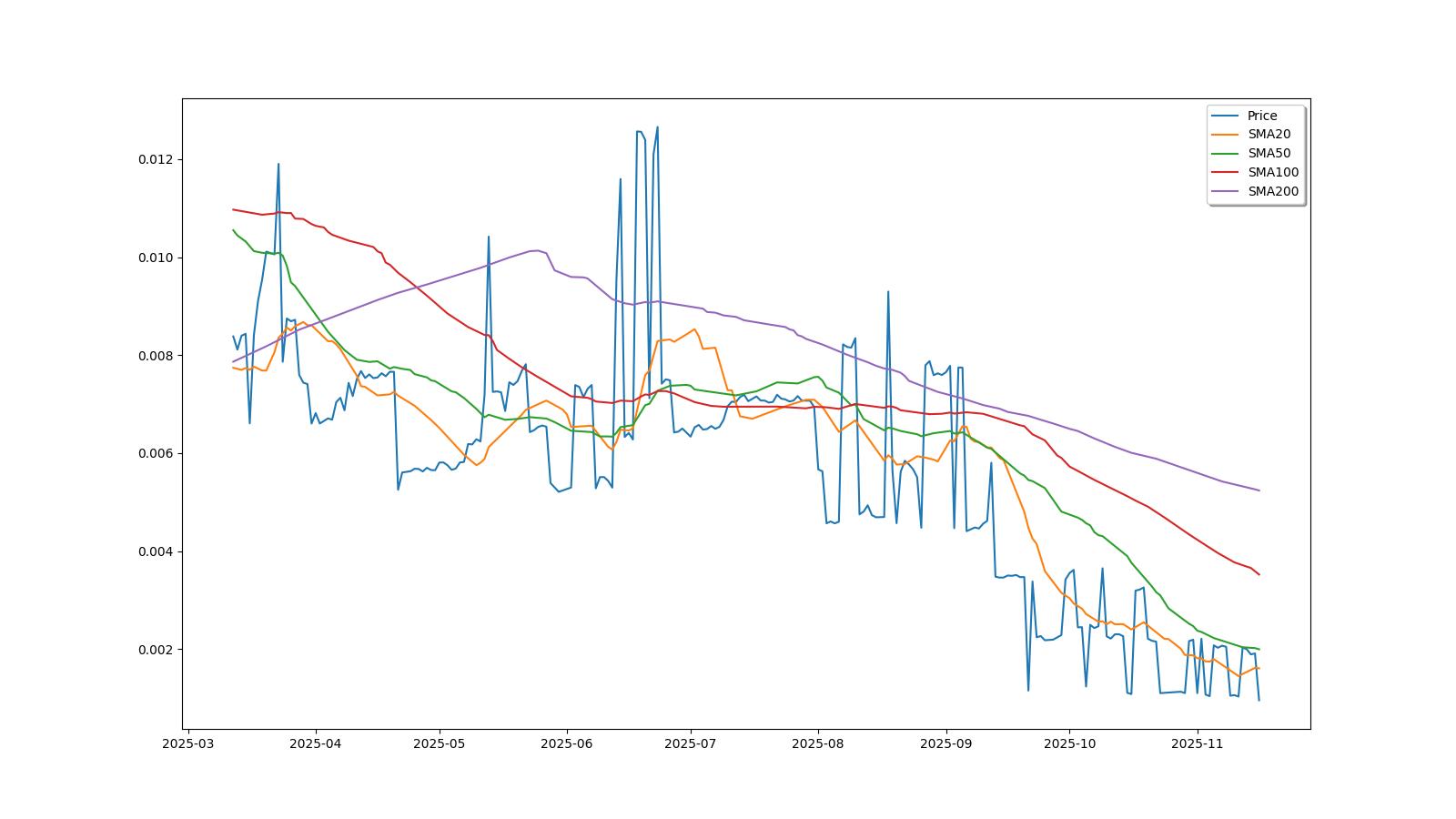 Axe Simple Moving Averages