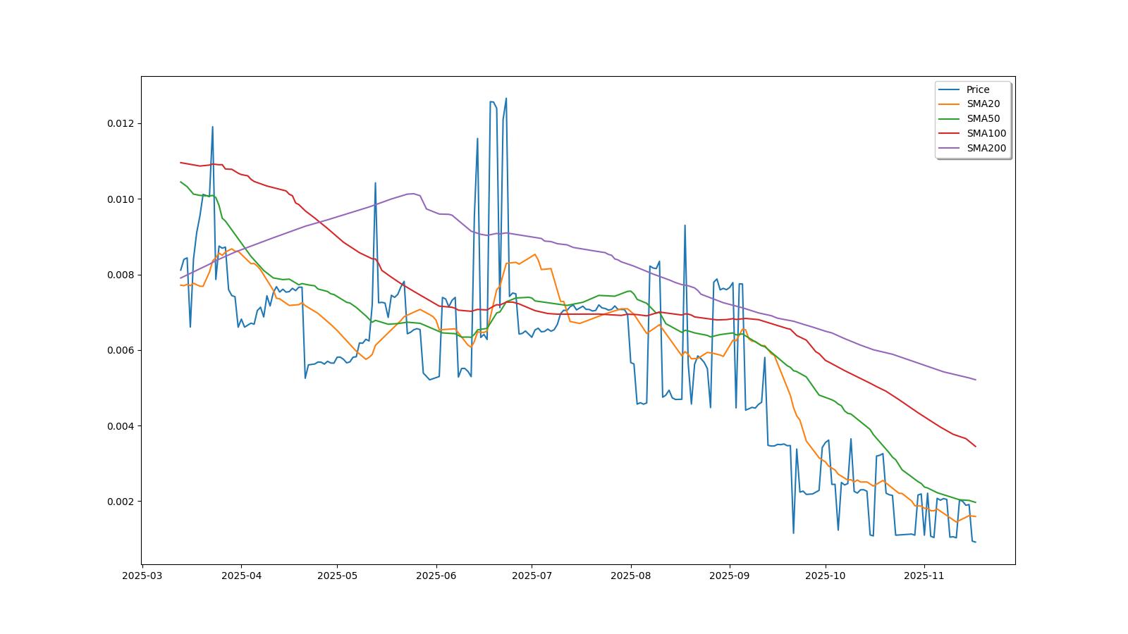 Axe Simple Moving Averages