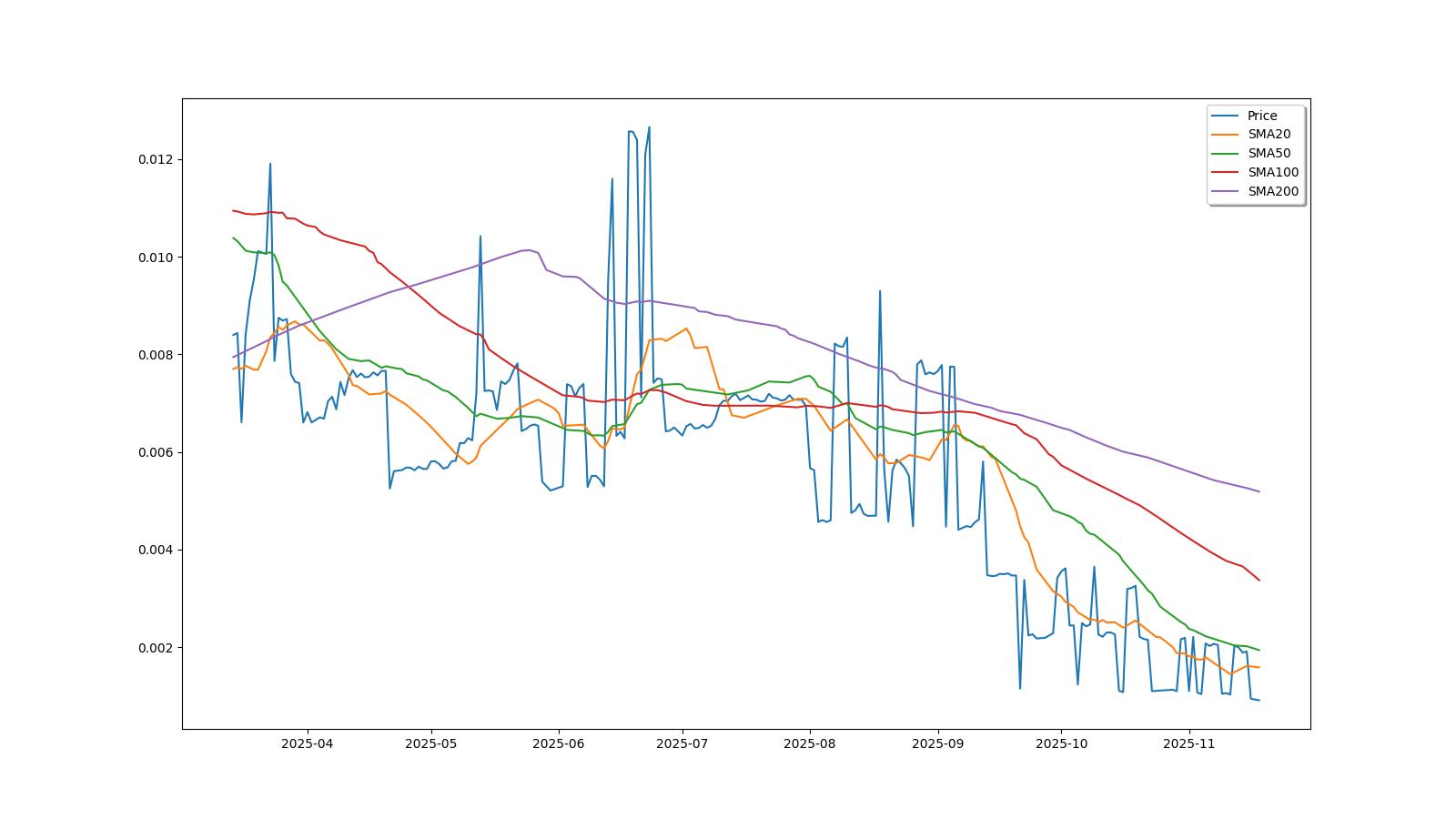 Axe Simple Moving Averages