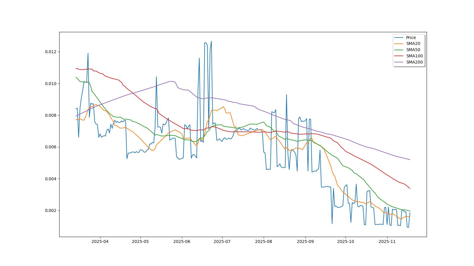 Axe Simple Moving Averages