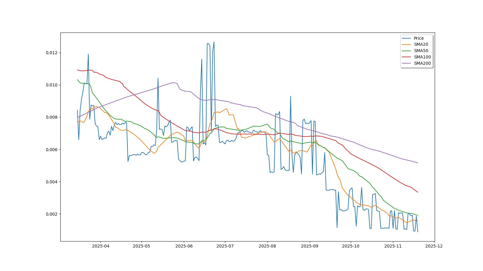 Axe Simple Moving Averages