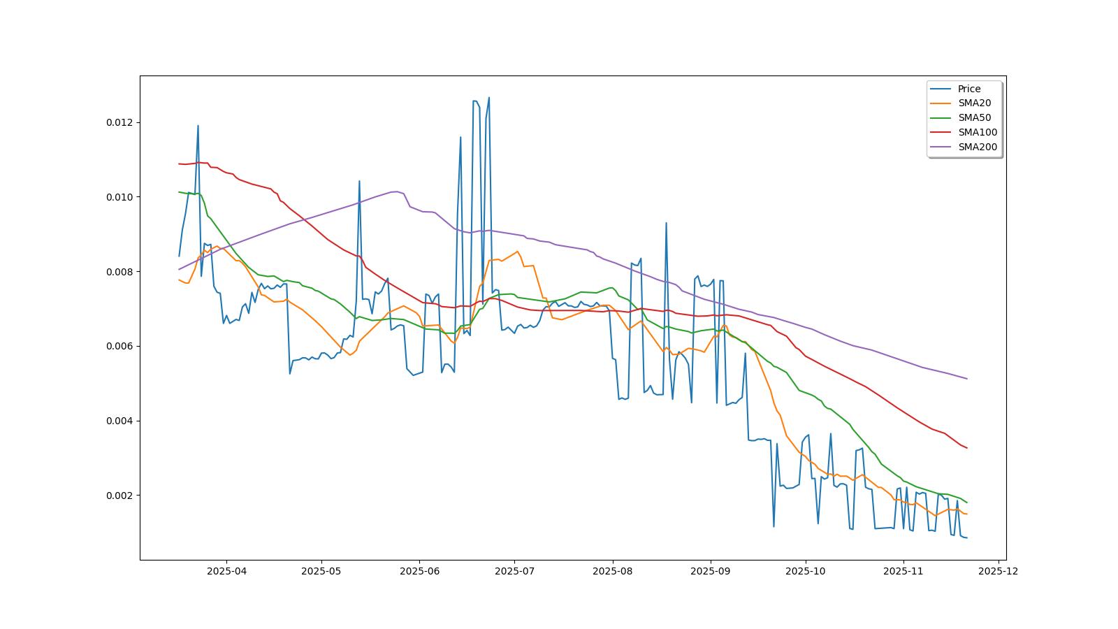 AXE Simple Moving Averages