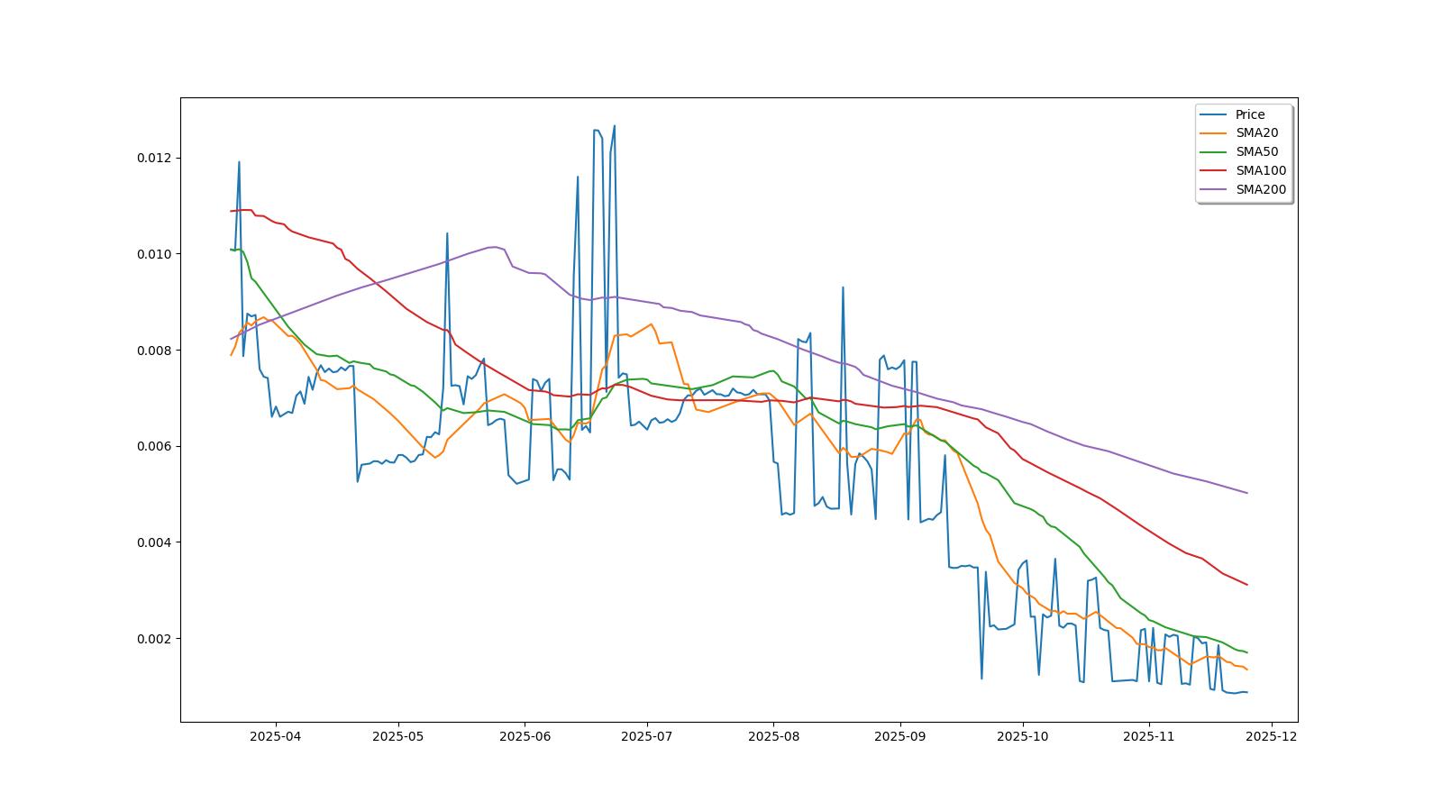 Axe Simple Moving Averages