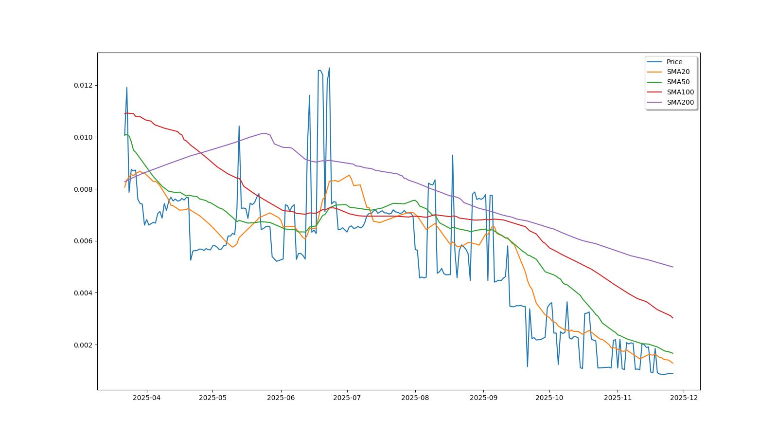Axe Simple Moving Averages