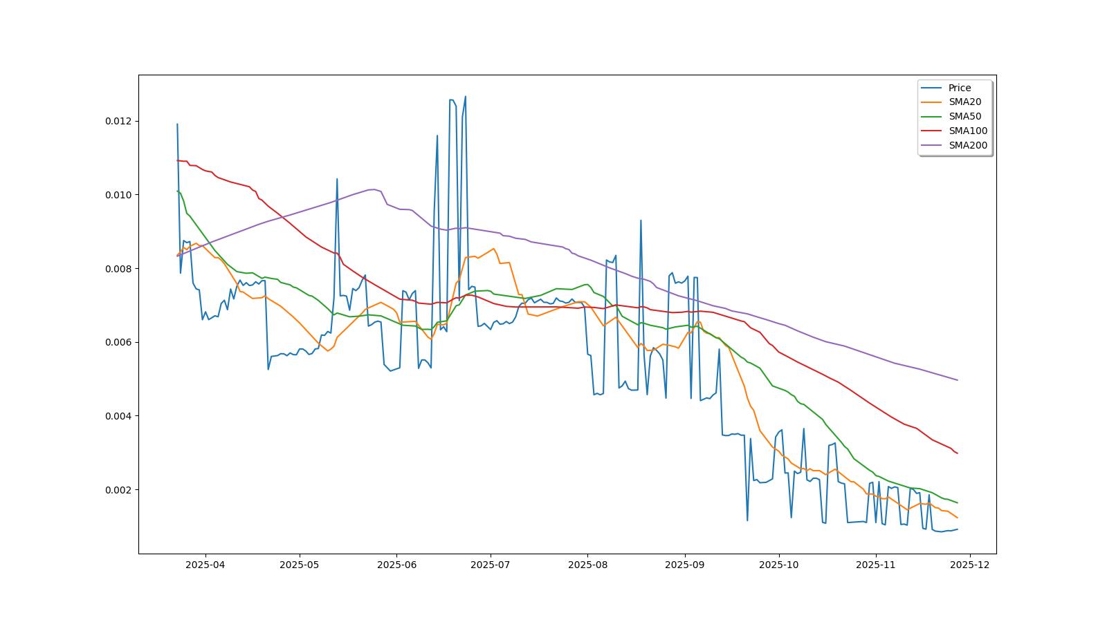 Axe Simple Moving Averages
