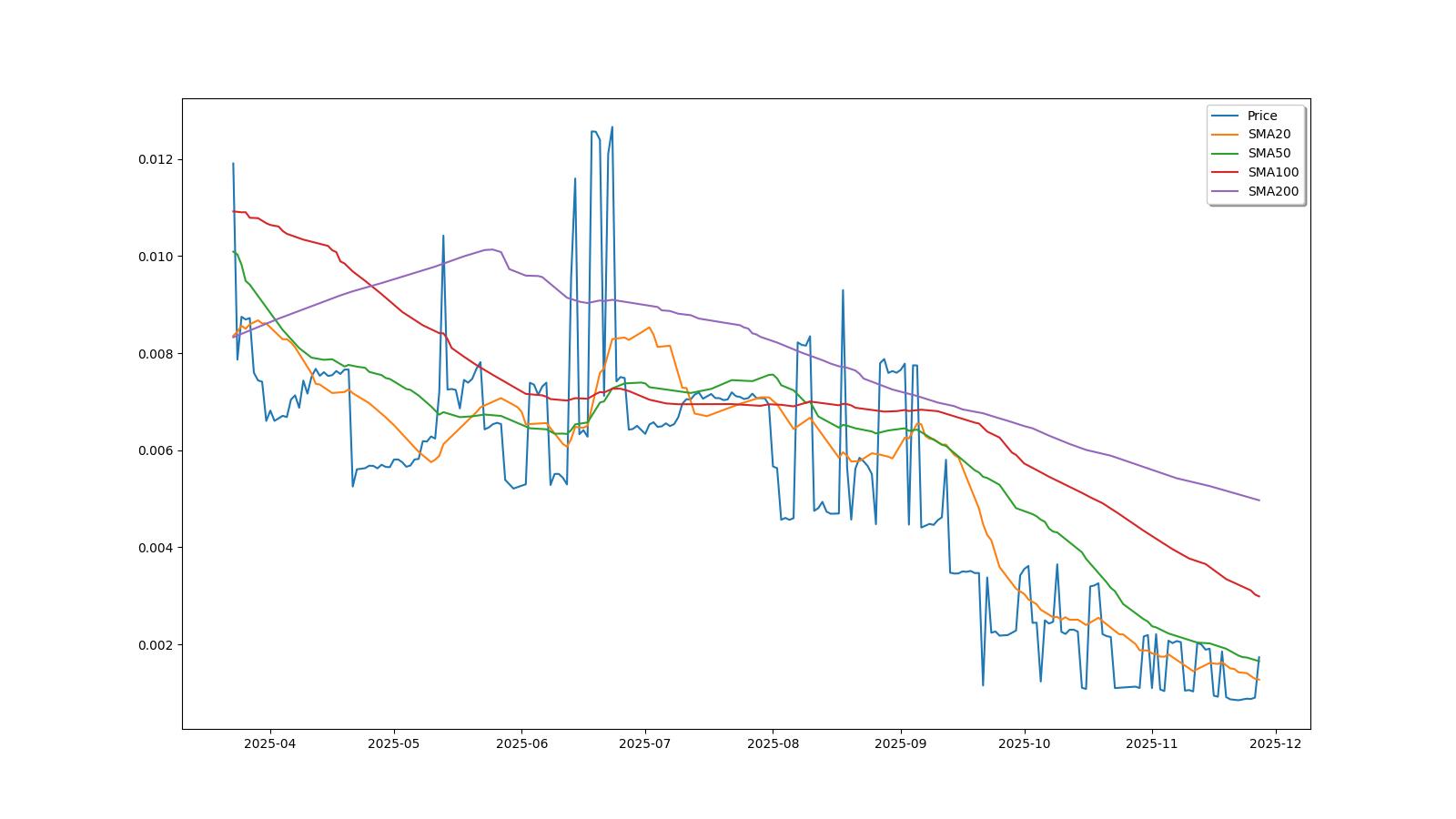 Axe Simple Moving Averages