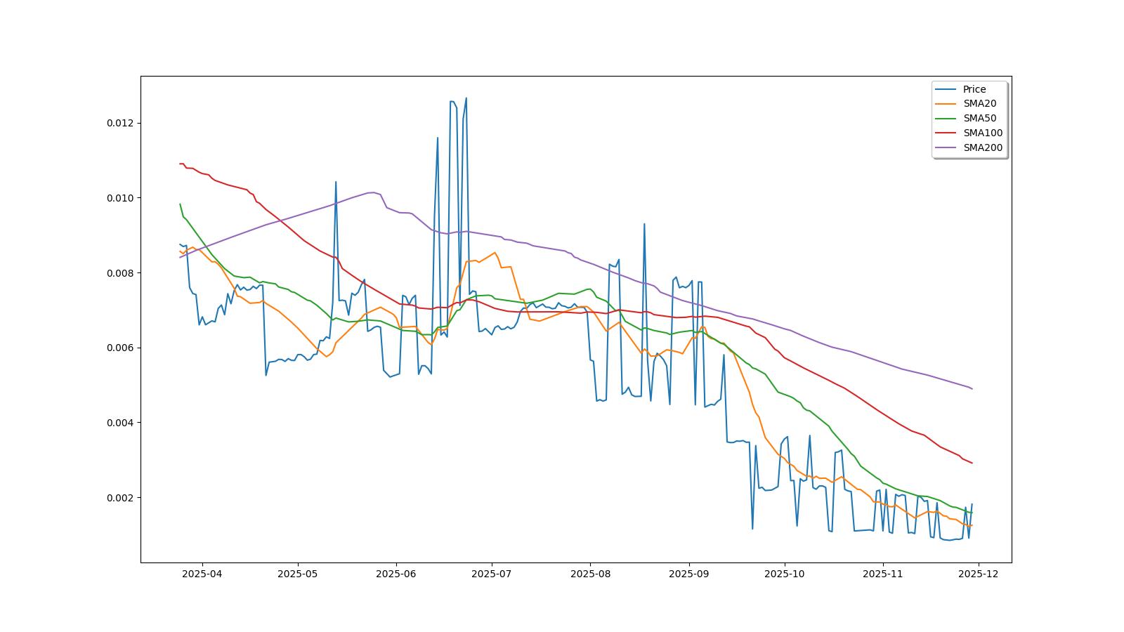 Axe Simple Moving Averages