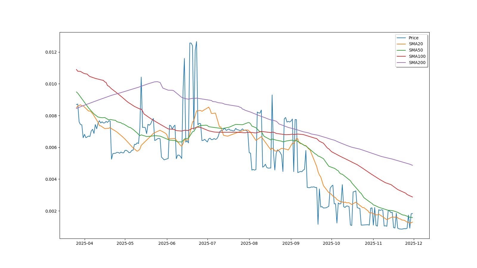 Axe Simple Moving Averages