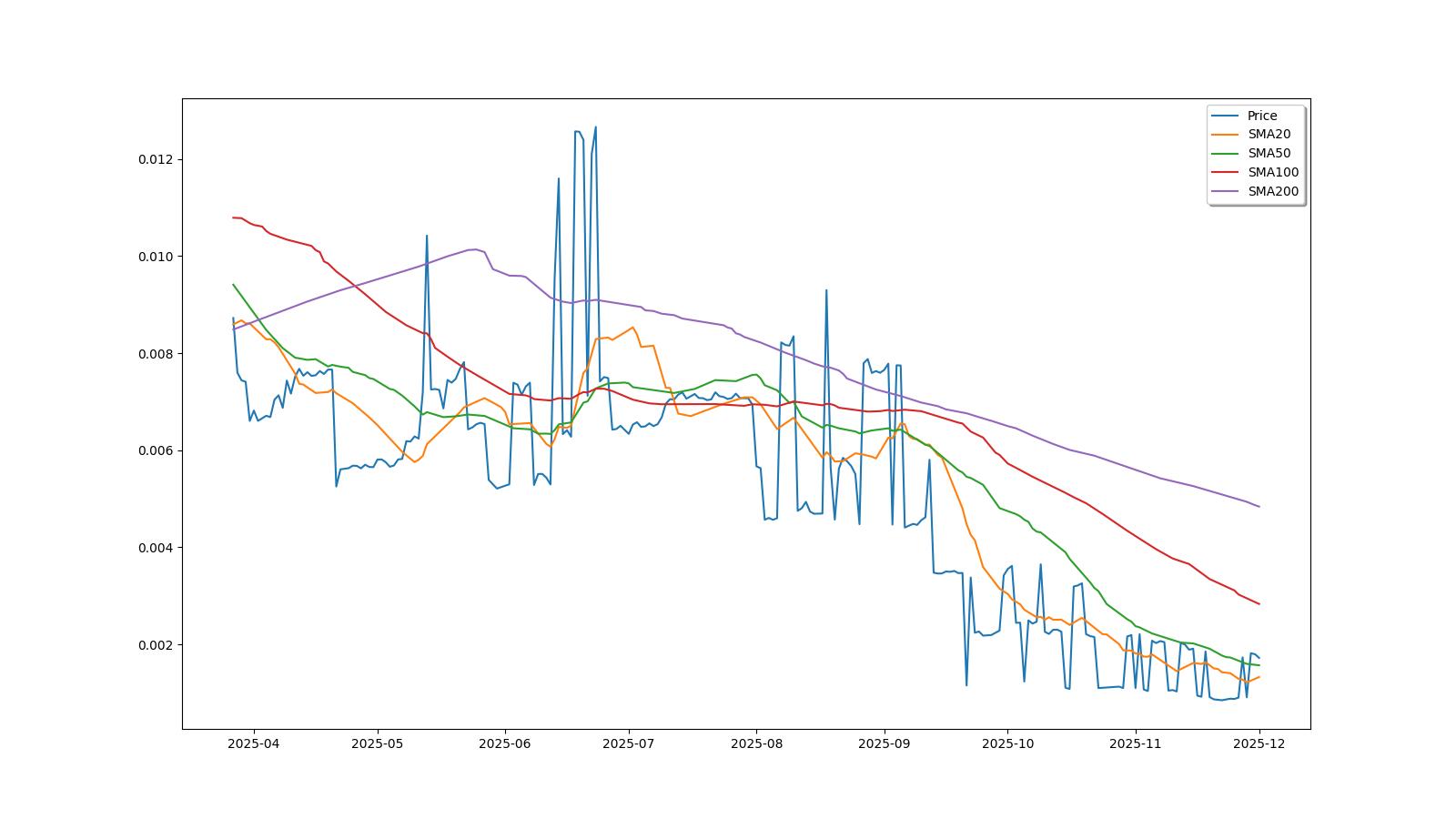 Axe Simple Moving Averages