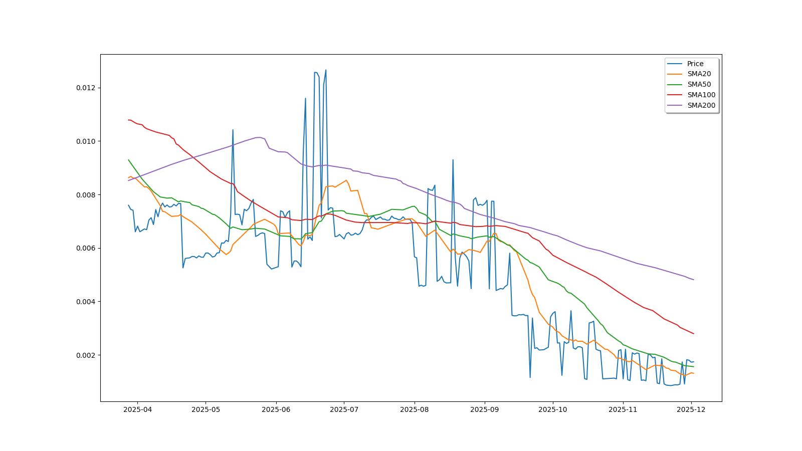 Axe Simple Moving Averages