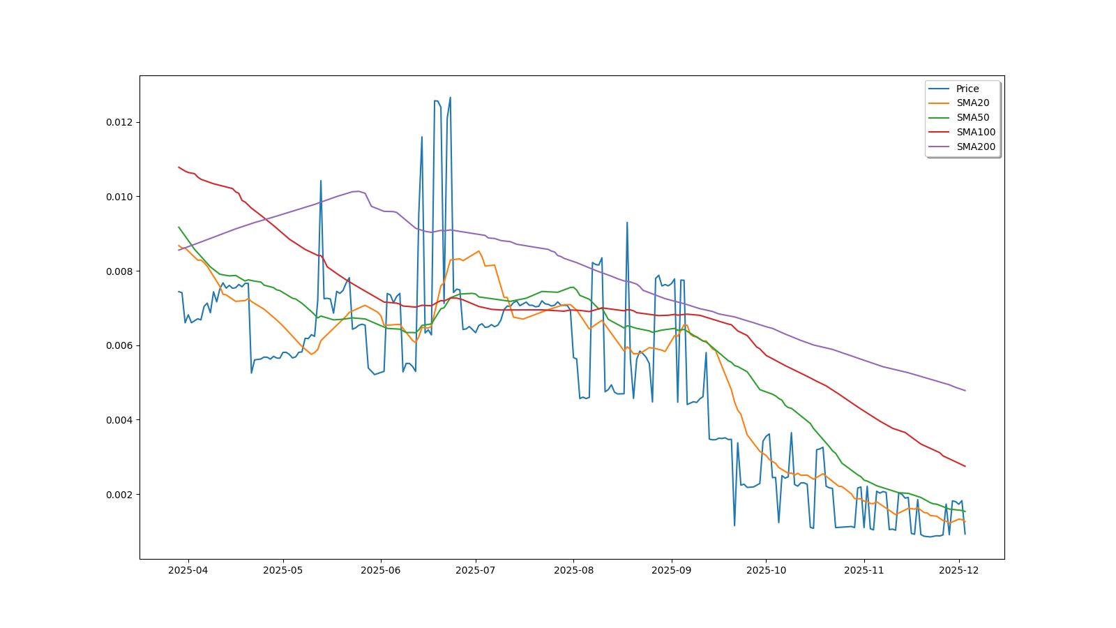 Axe Simple Moving Averages