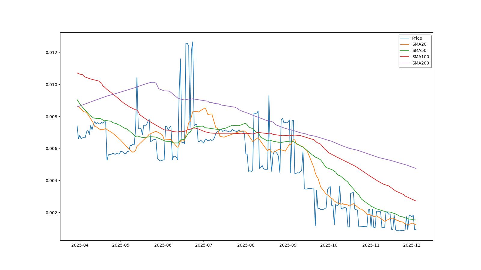 Axe Simple Moving Averages
