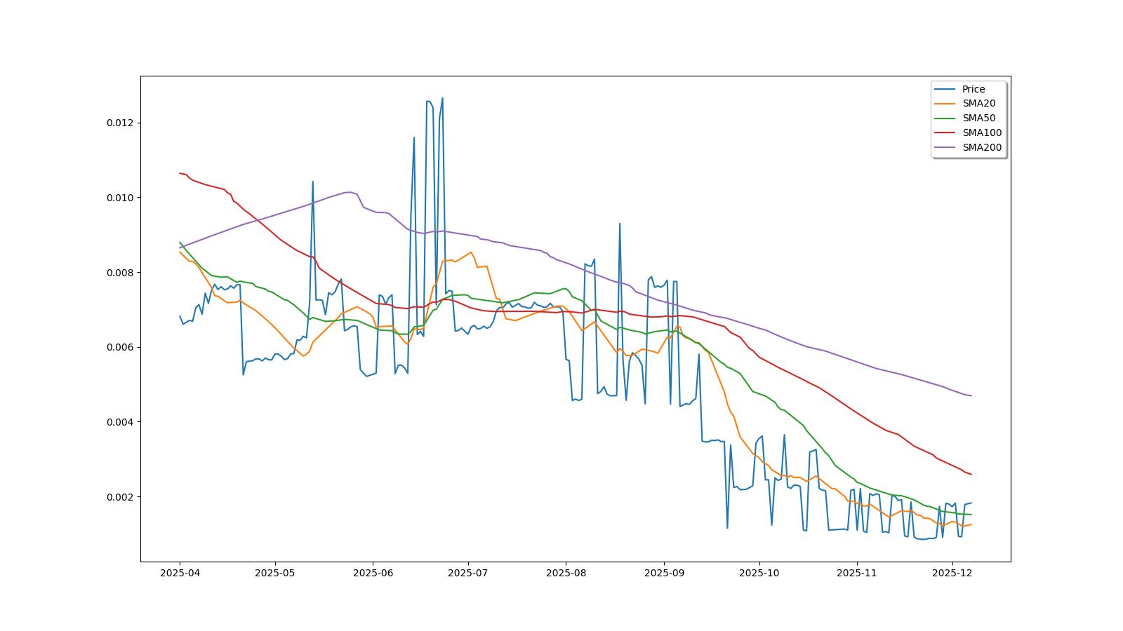 Axe Simple Moving Averages