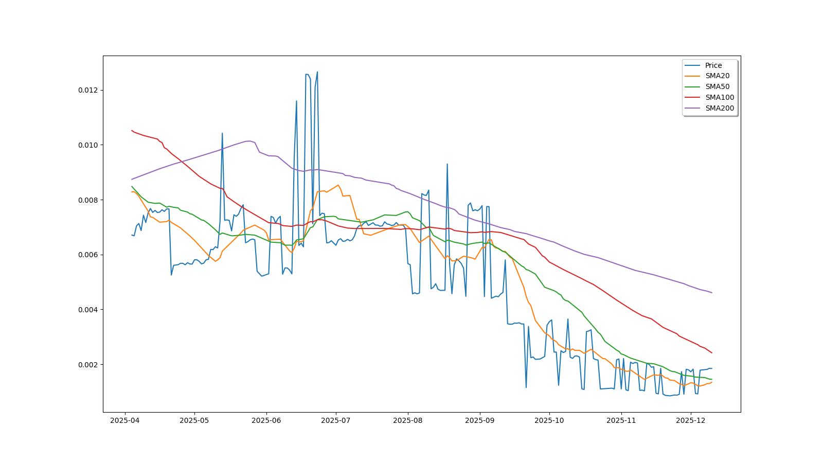 Axe Simple Moving Averages