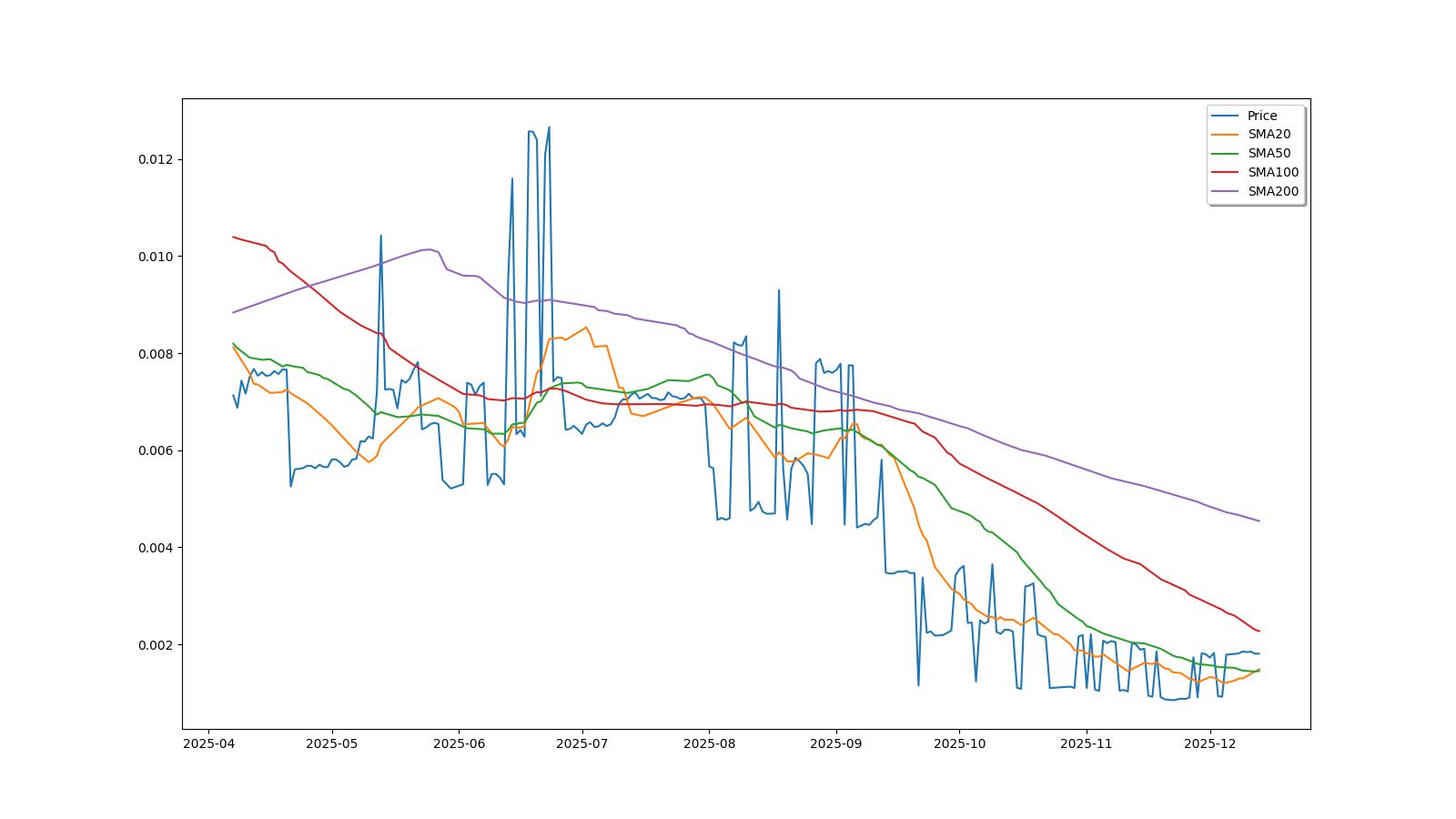 Axe Simple Moving Averages