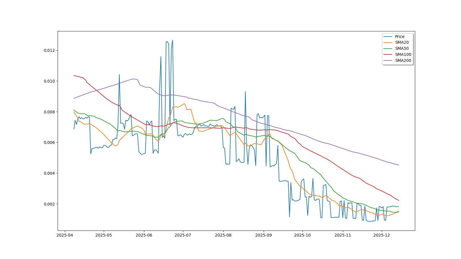 Axe Simple Moving Averages