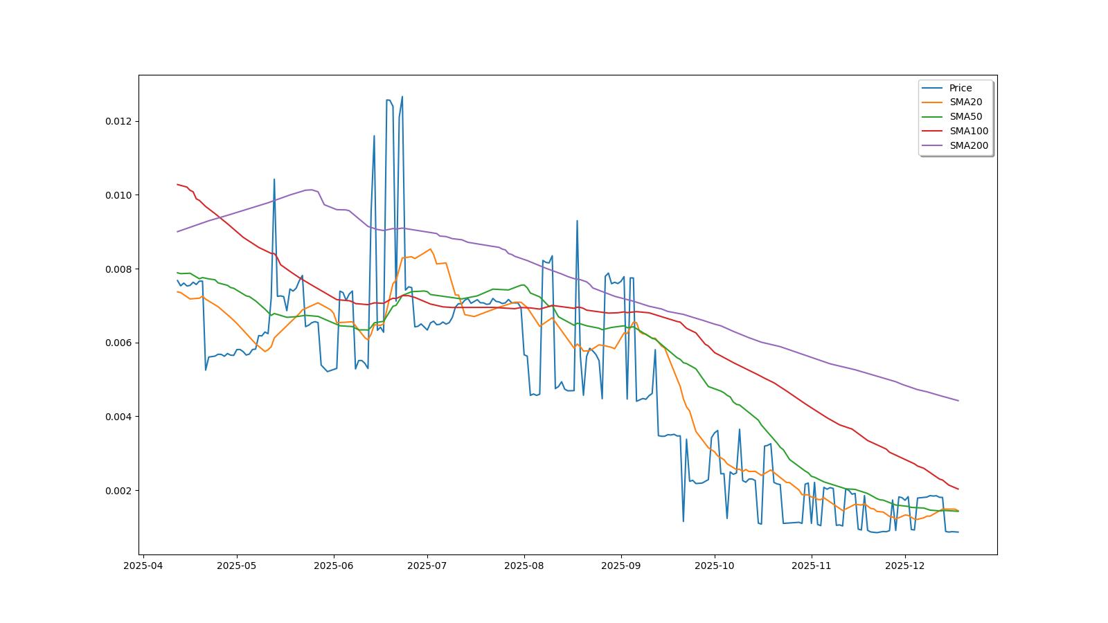Axe Simple Moving Averages