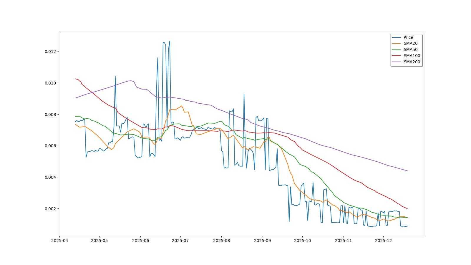 Axe Simple Moving Averages