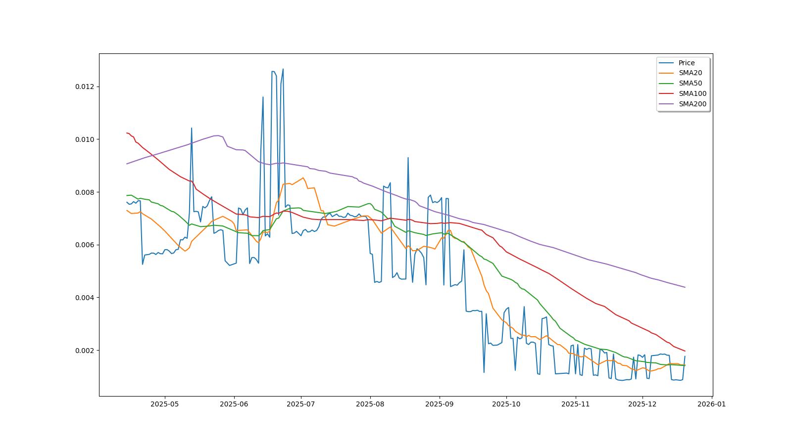 Axe Simple Moving Averages