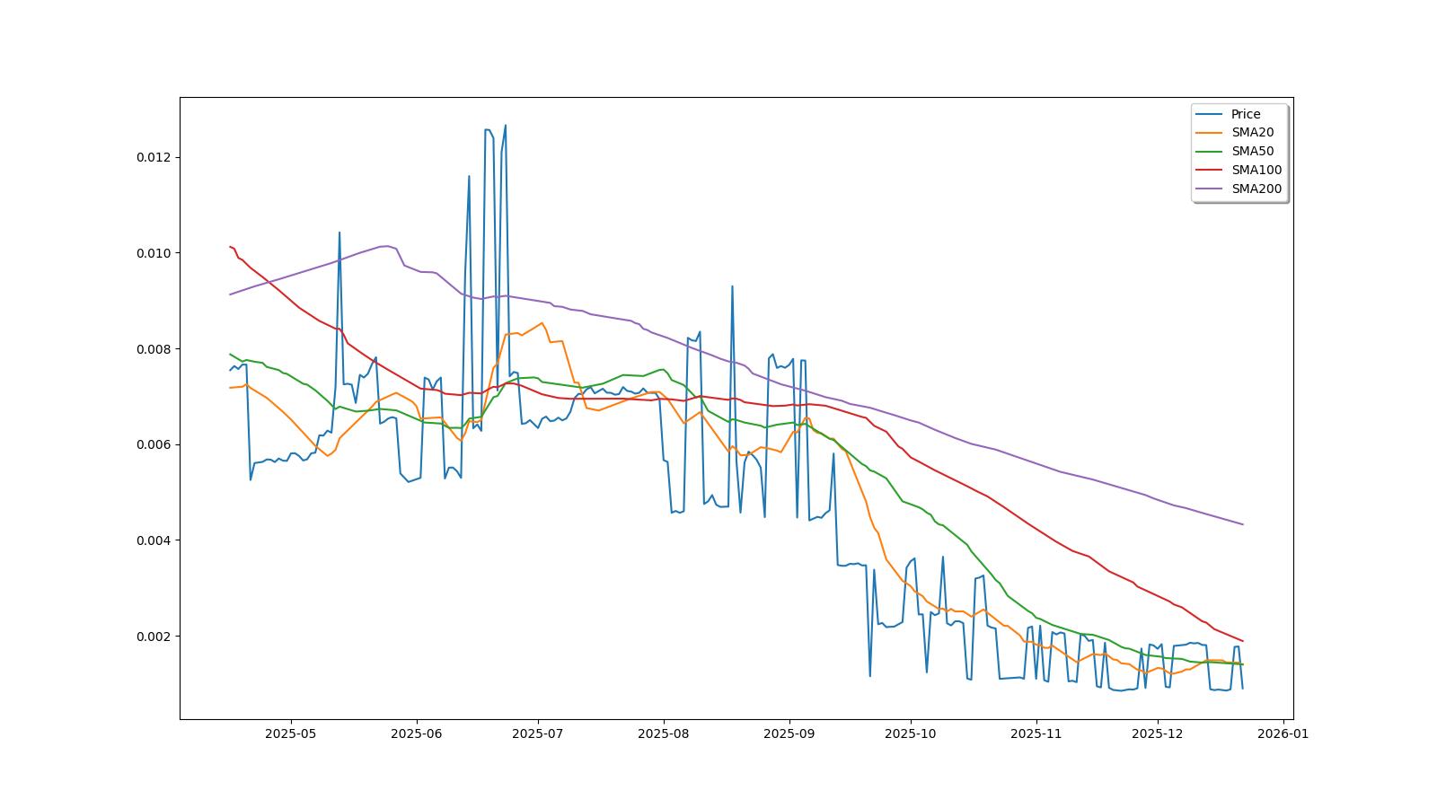 Axe Simple Moving Averages