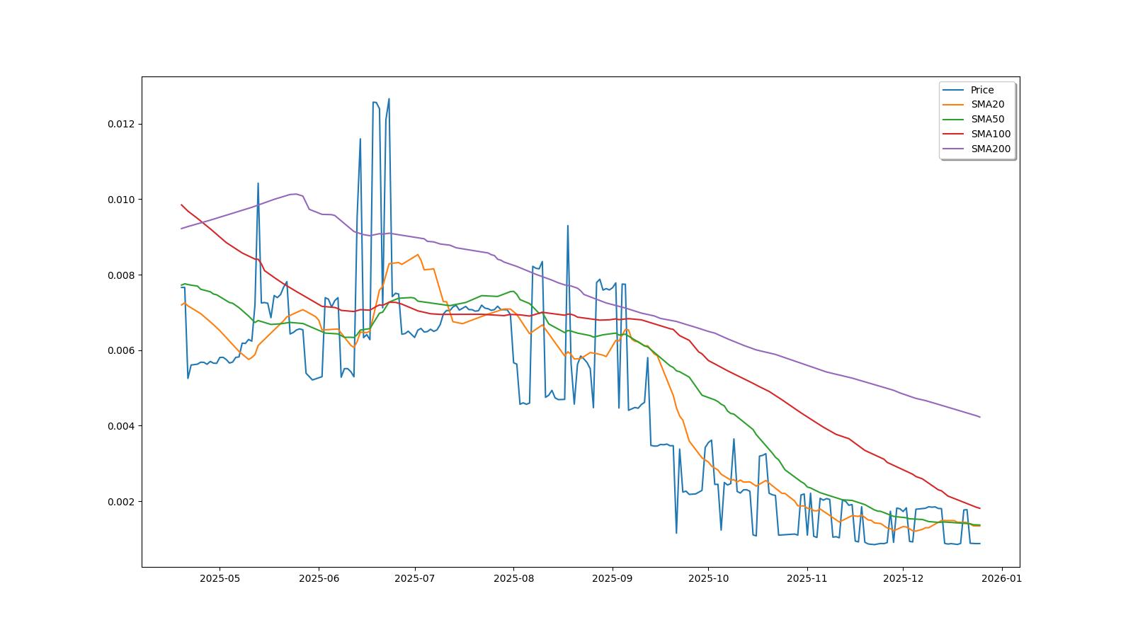 Axe Simple Moving Averages