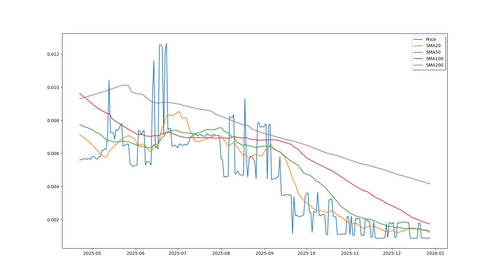 Axe Simple Moving Averages