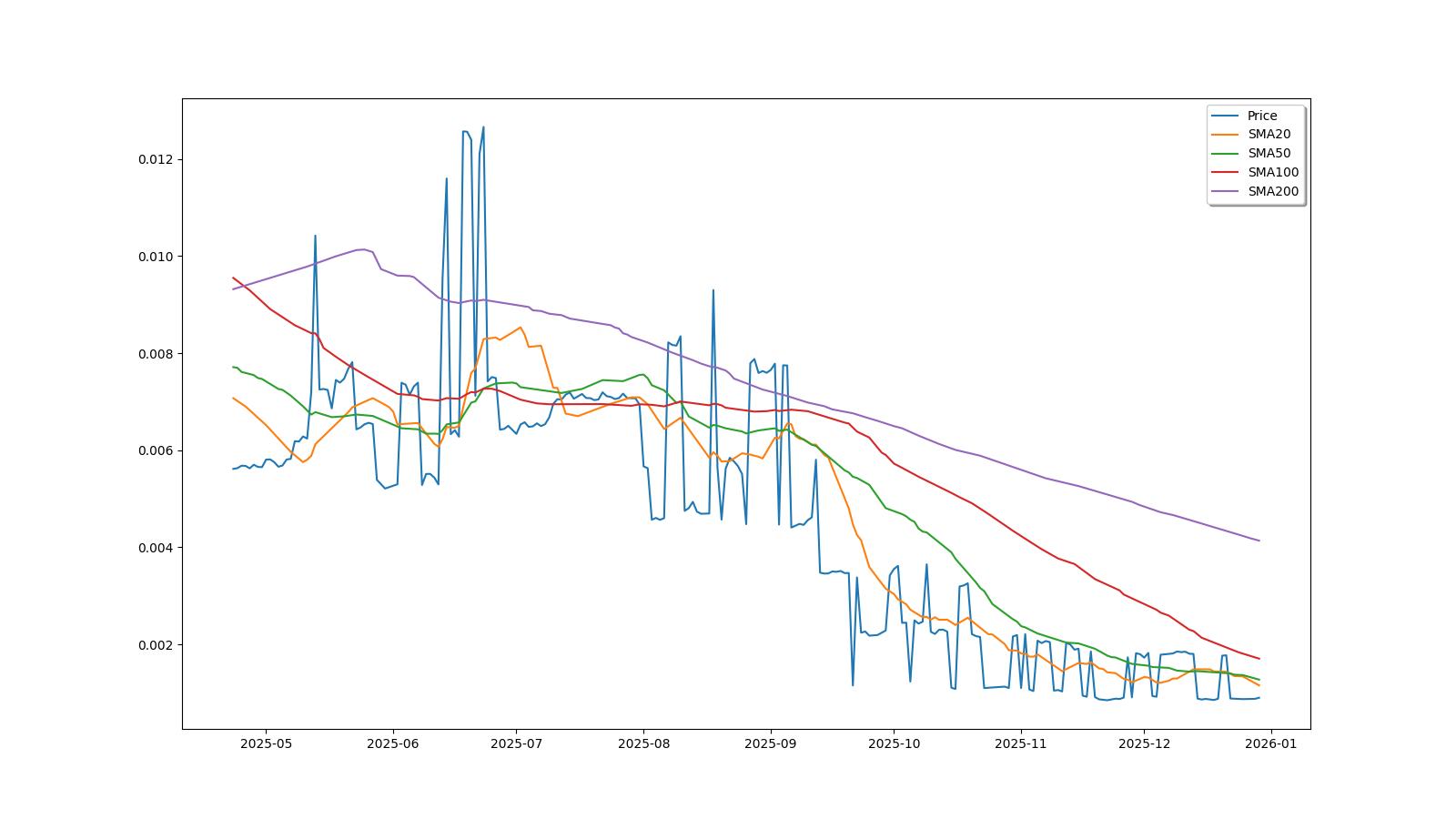 Axe Simple Moving Averages