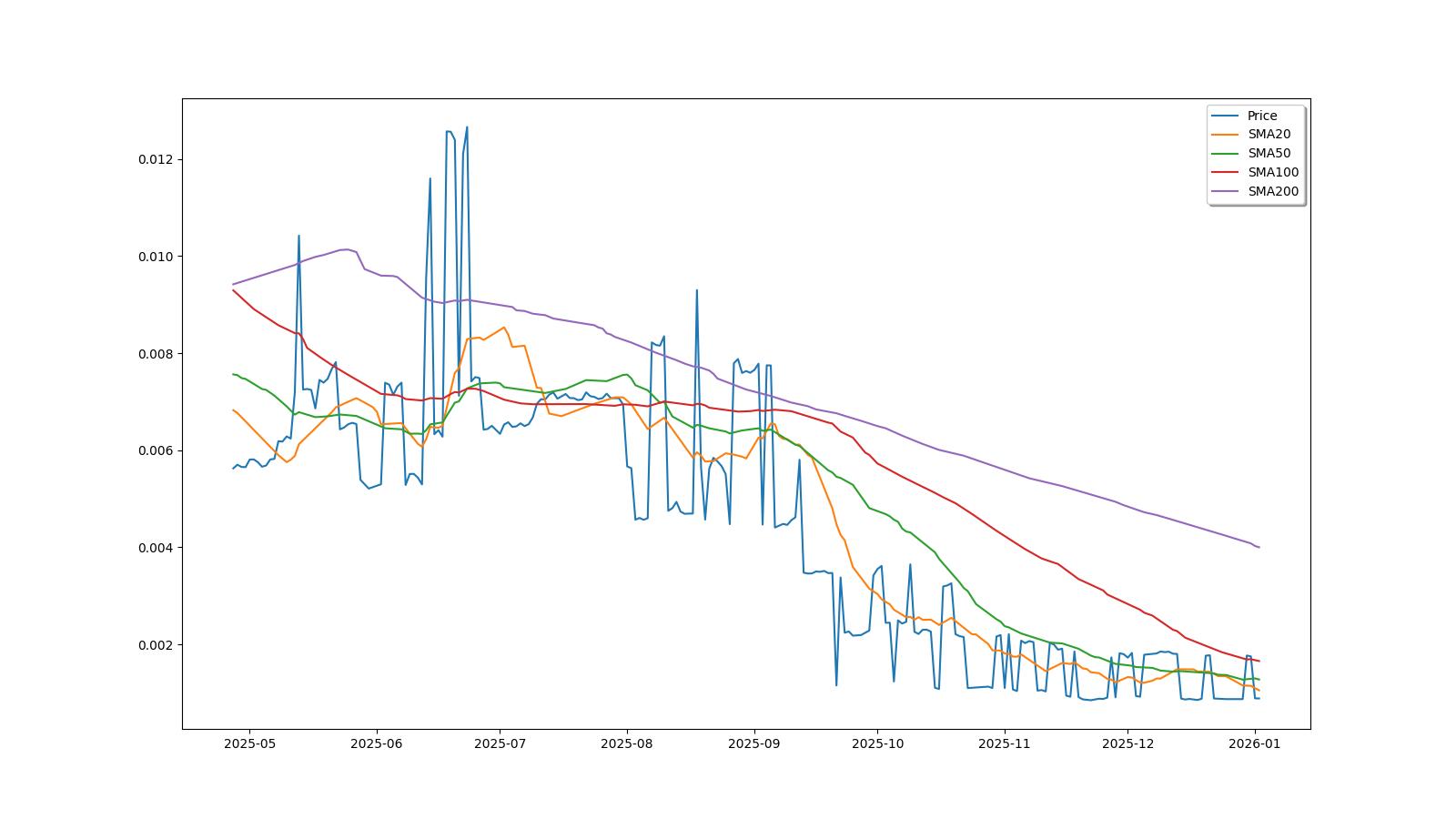 Axe Simple Moving Averages