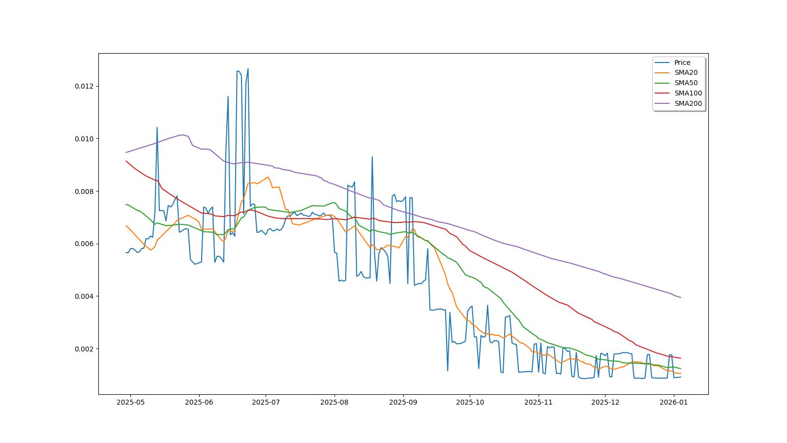 Axe Simple Moving Averages