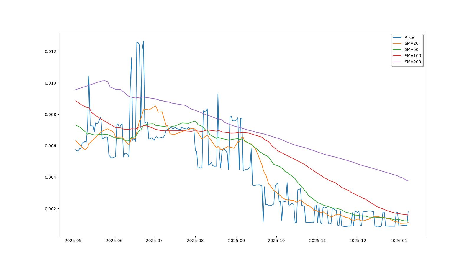 Axe Simple Moving Averages
