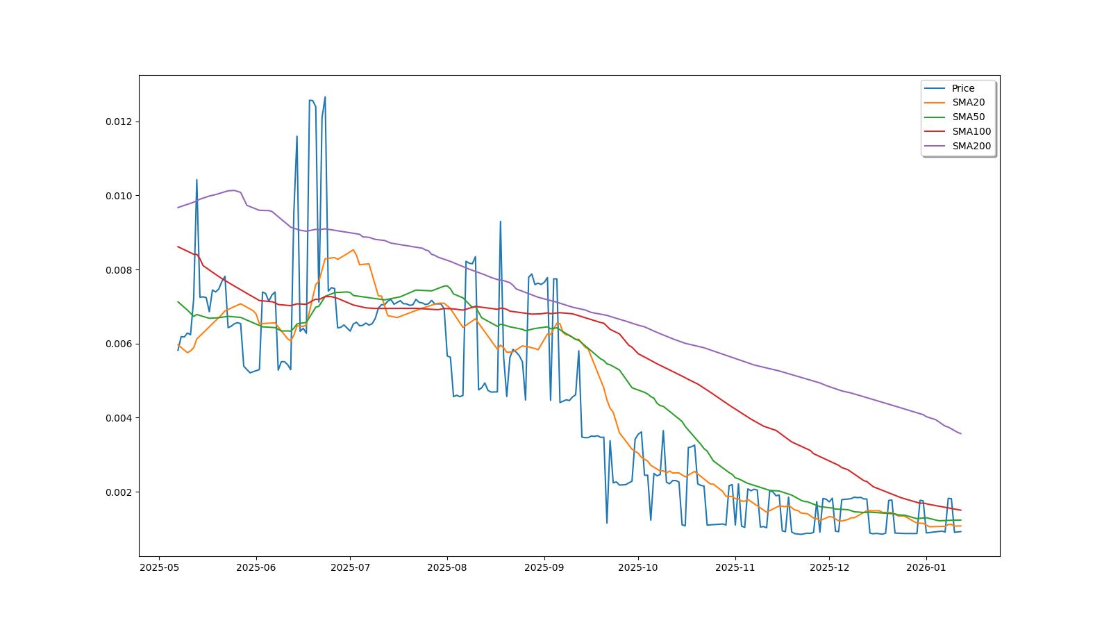 Axe Simple Moving Averages