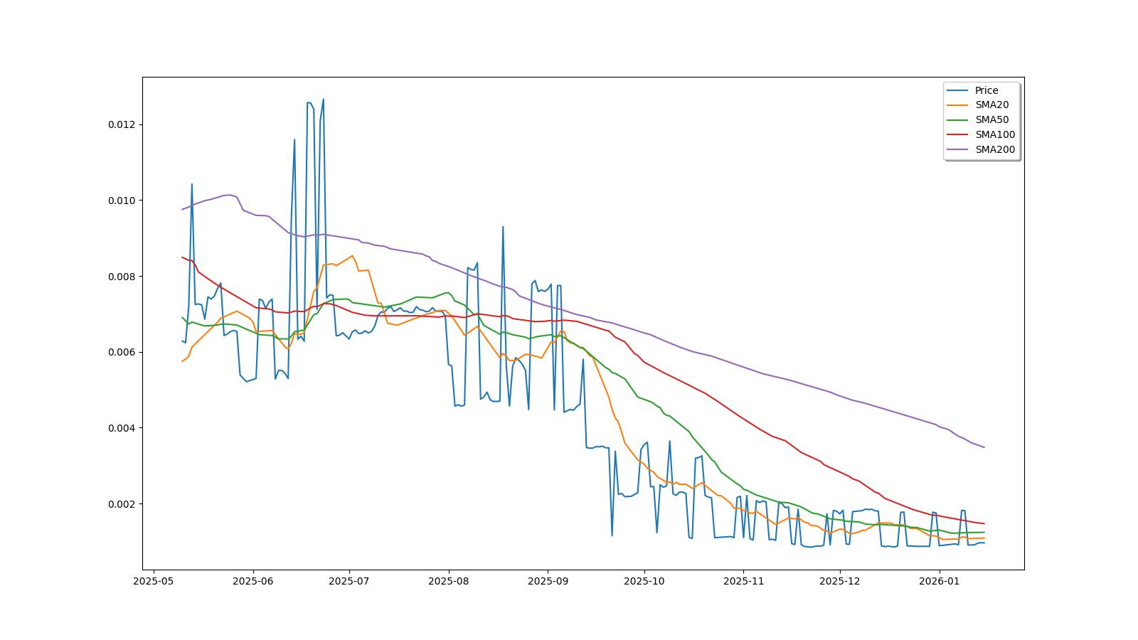 Axe Simple Moving Averages