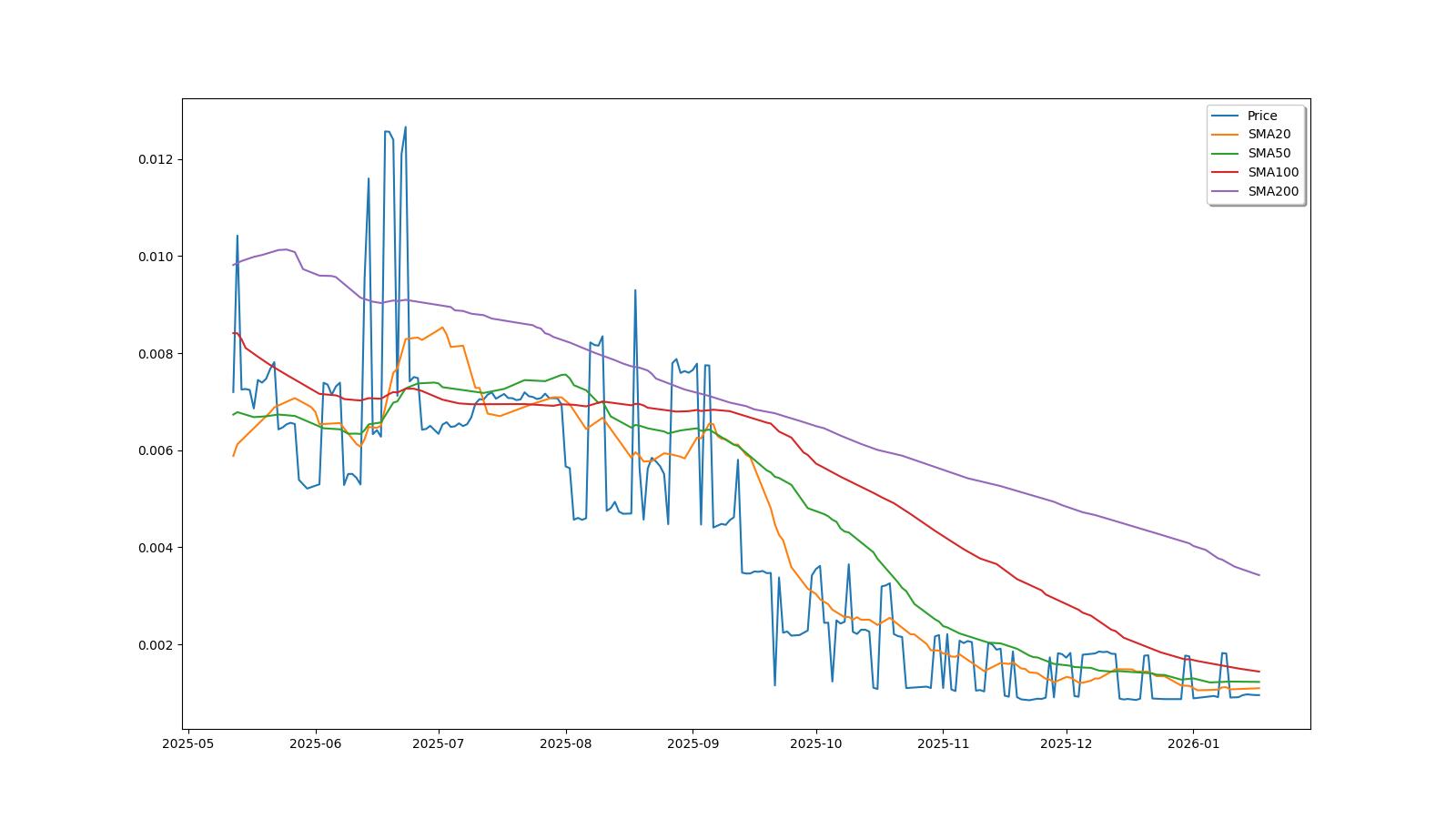 Axe Simple Moving Averages