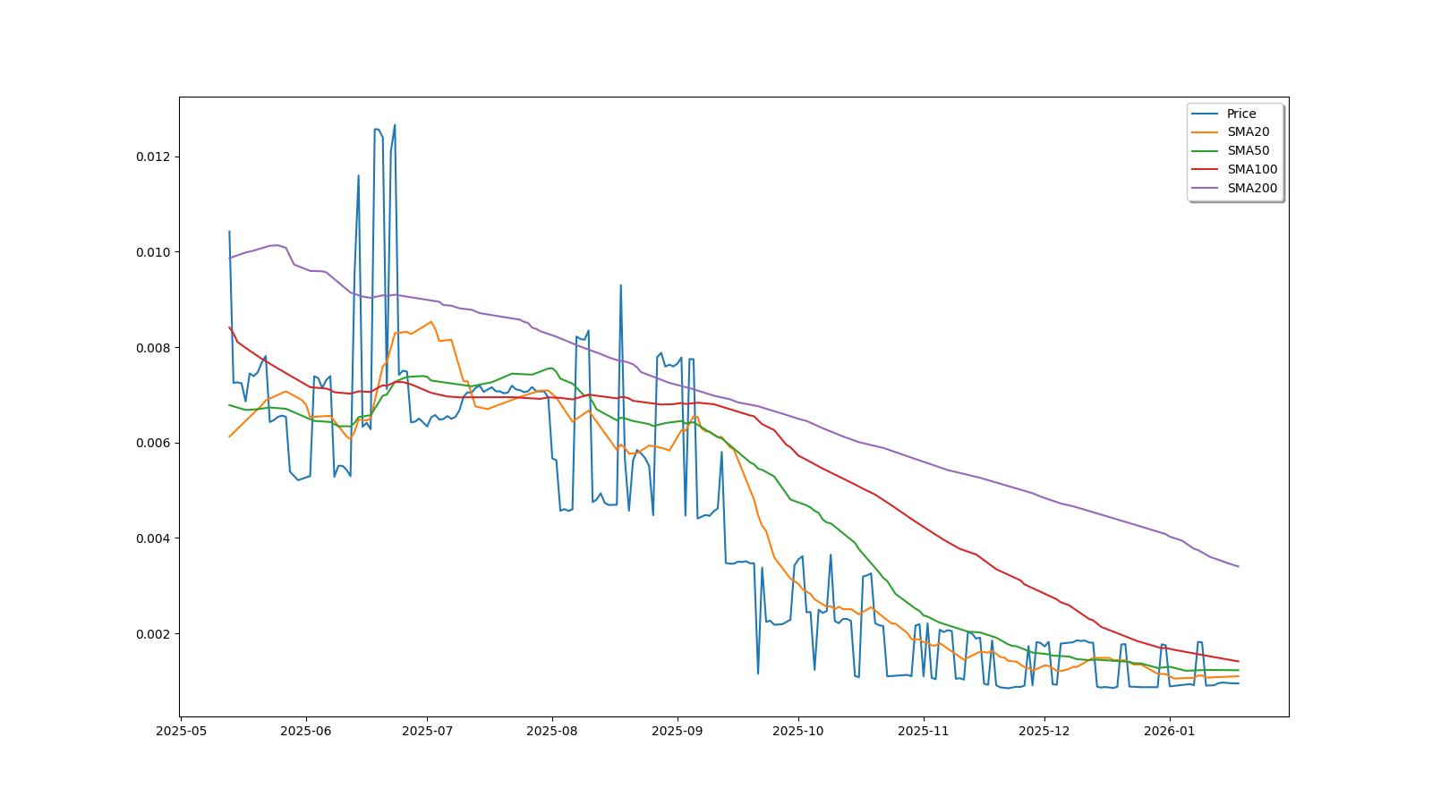 Axe Simple Moving Averages
