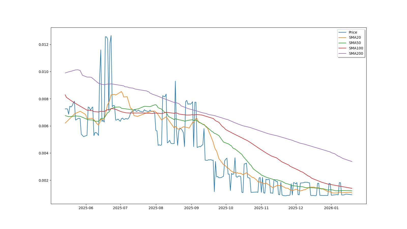 Axe Simple Moving Averages