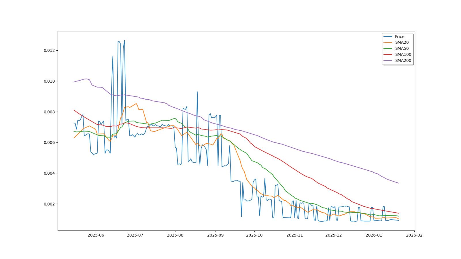 AXE Simple Moving Averages