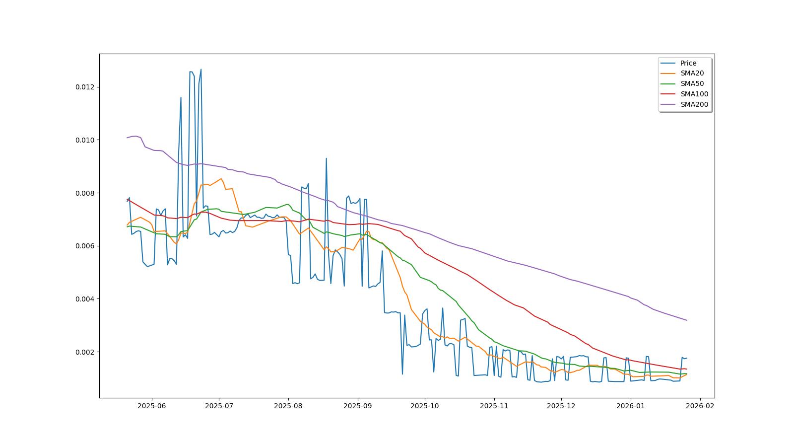 Axe Simple Moving Averages
