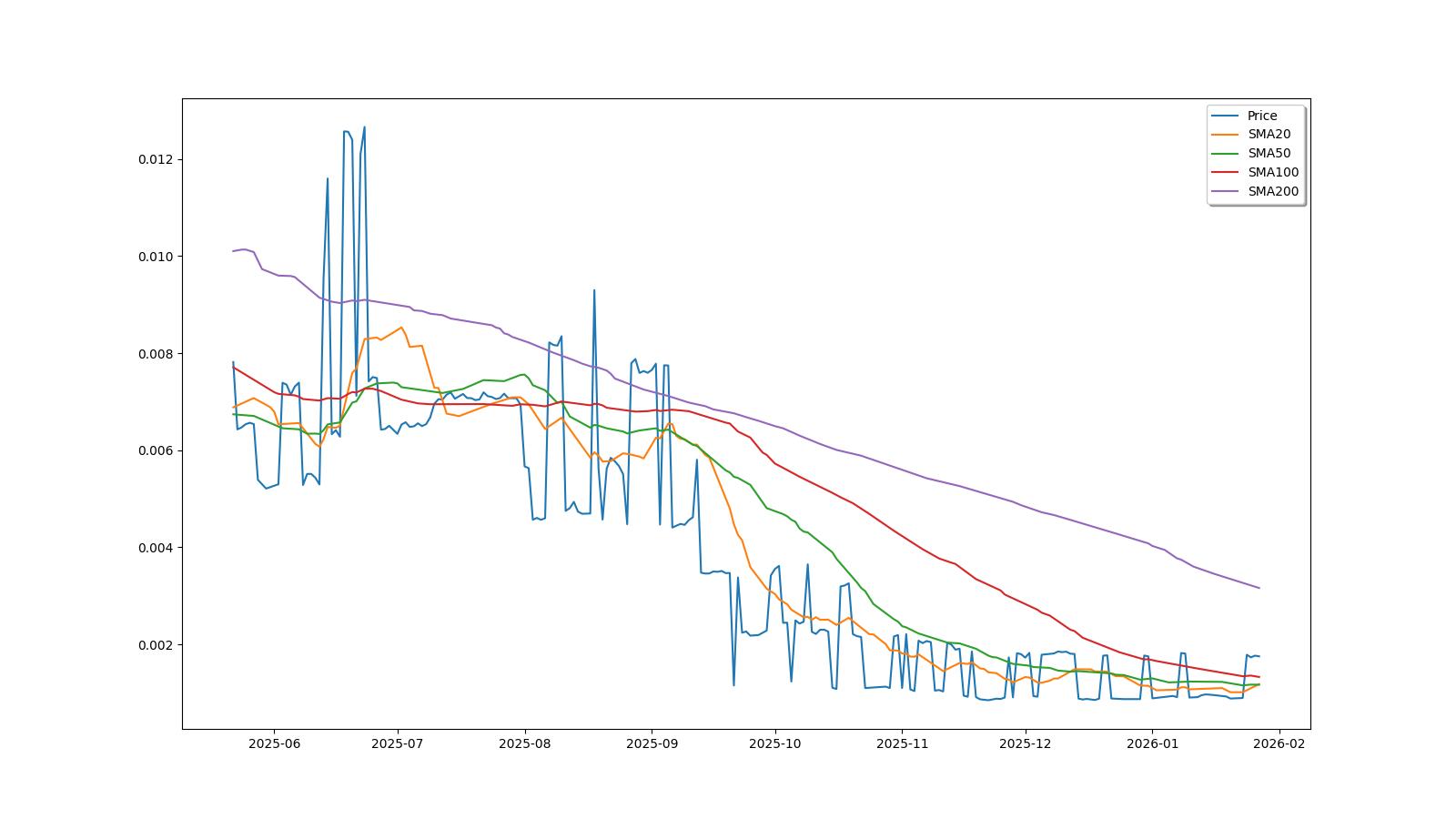Axe Simple Moving Averages