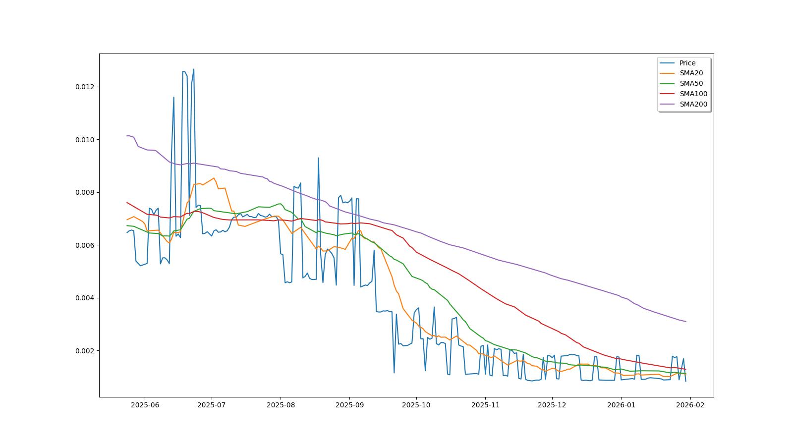 Axe Simple Moving Averages