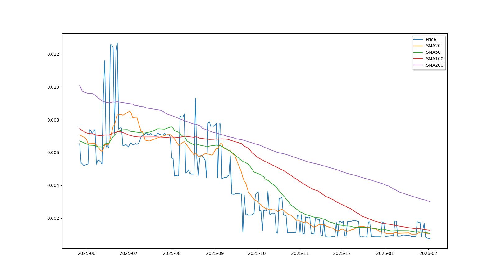 Axe Simple Moving Averages