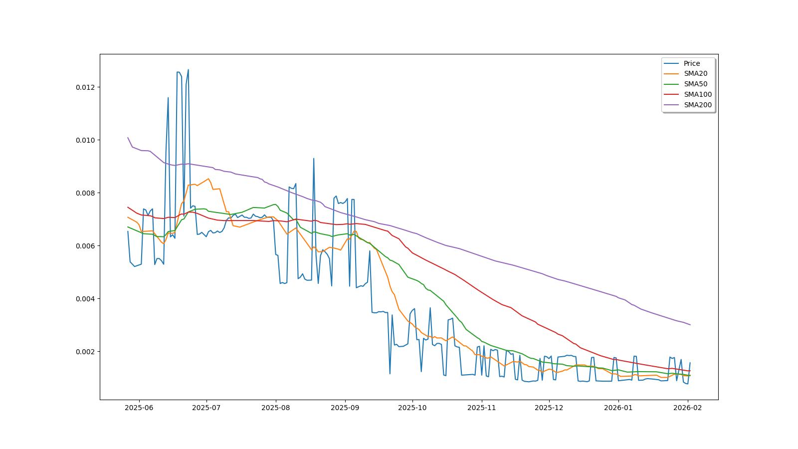 Axe Simple Moving Averages