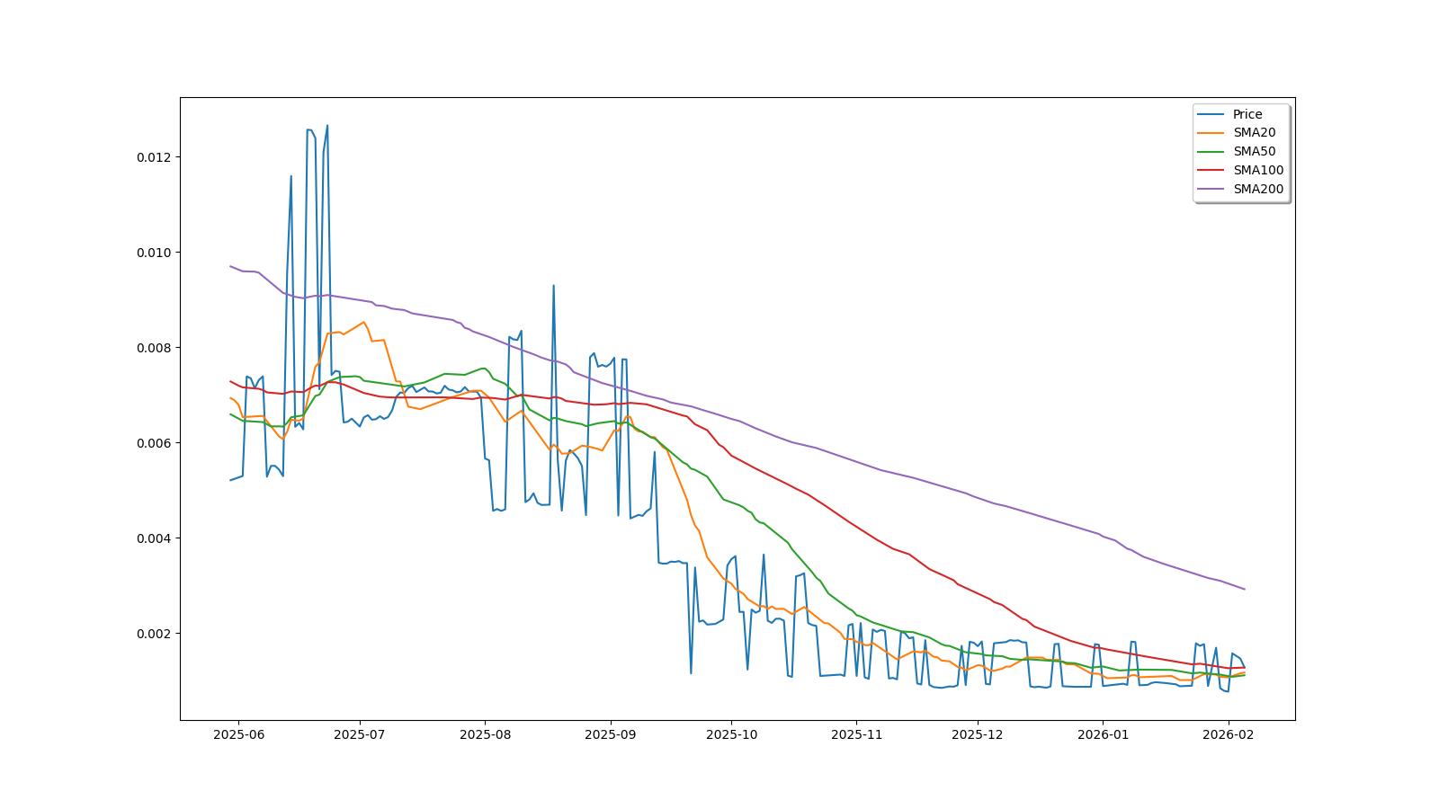 Axe Simple Moving Averages